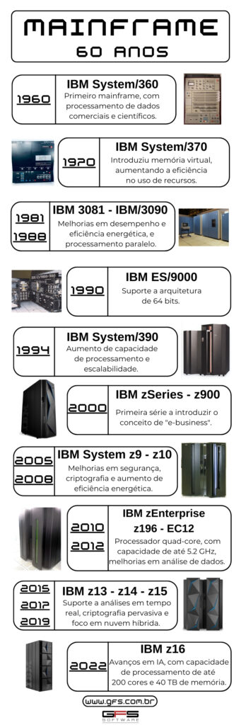 60 anos de Mainframe - GFS Software